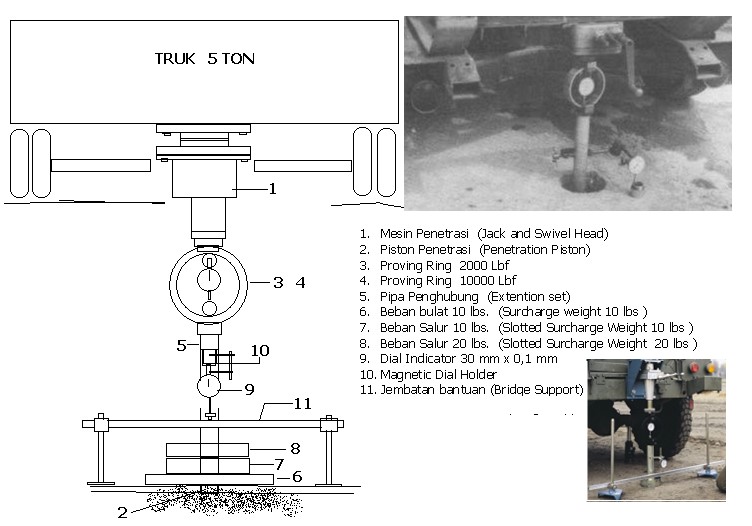 Field CBR Test Set • Jual Alat Laboratorium Teknik Sipil | Jual alat ...